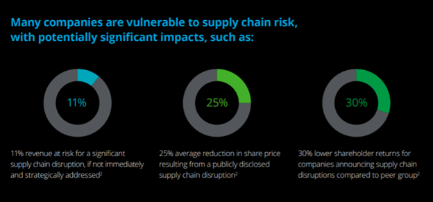 Pharma and Biotech Supply Chain Risk. Solution: Automation