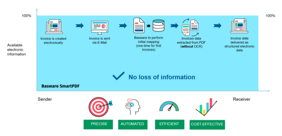 Was ist OCR und was hat es mit Rechnungsverarbeitung zu tun? Alle ...