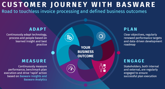 Accelerate Time to Value with Touchless Invoice Automation